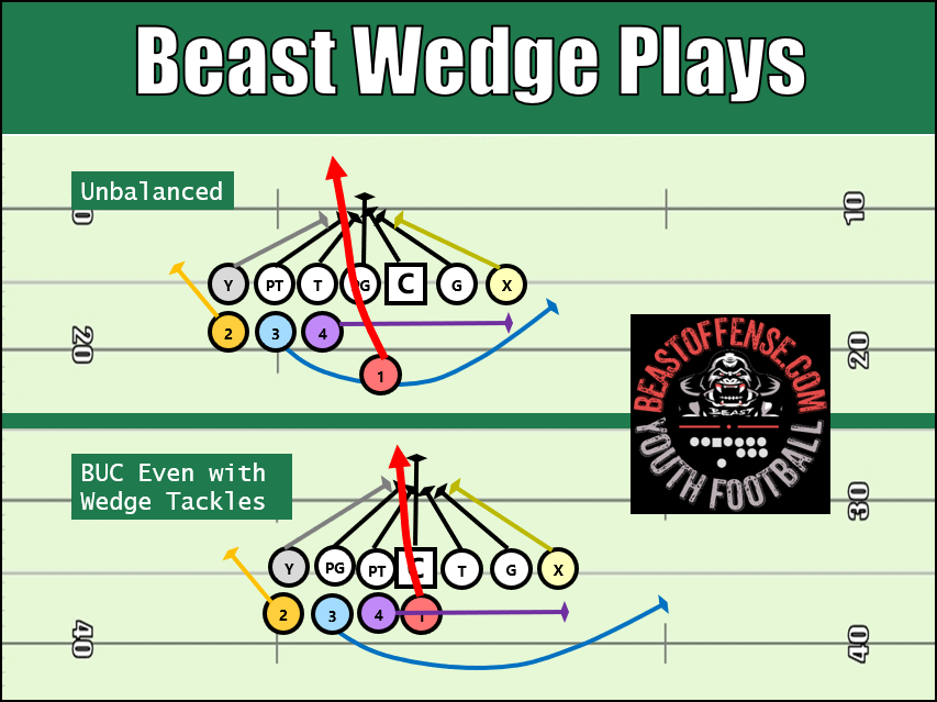 Beast Offense Wedge Plays - Power Wing Beast Offense Parker