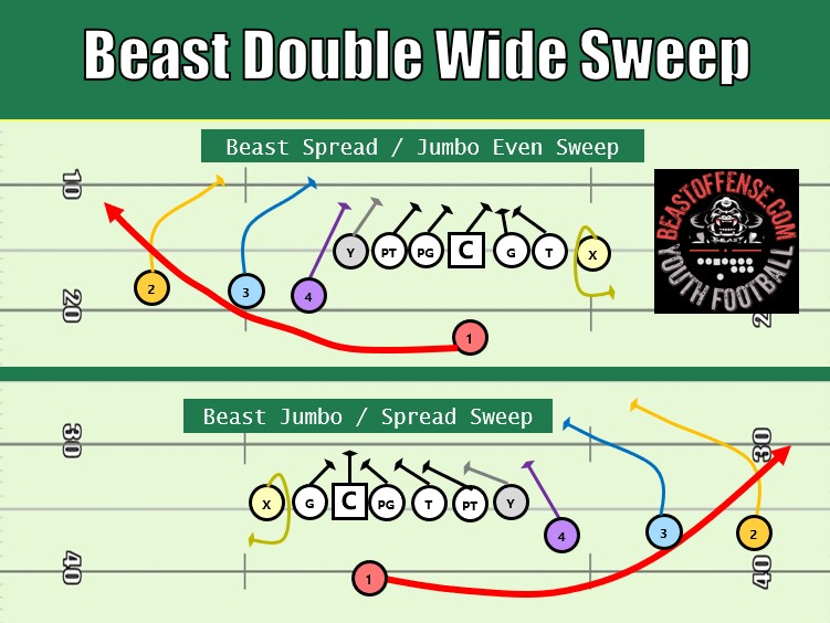 Beast Double Wide / Jumbo - Beast Spread Sweep Play Youth Football